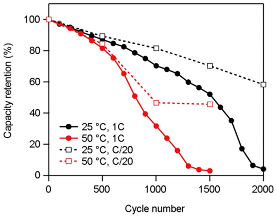 Factors Affecting Capacity Design of Lithium-Ion Stationary Batteries