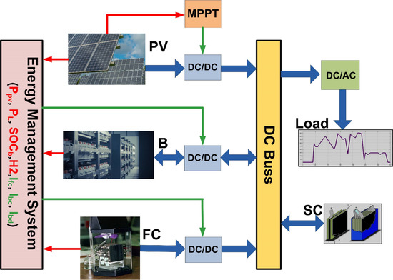 Batteries | Free Full-Text | Energy Management of a DC Microgrid ...