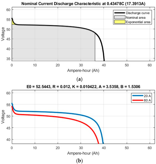 Energy Management of a DC Microgrid Composed of Photovoltaic/Fuel Cell ...