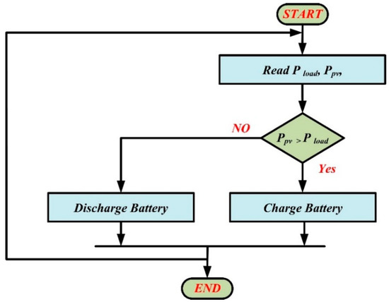 Energy Management of a DC Microgrid Composed of Photovoltaic/Fuel Cell ...