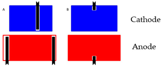 Design Strategies for High Power vs. High Energy Lithium Ion Cells