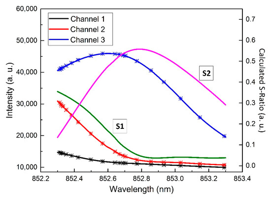 Batteries | Free Full-Text | Development of a Polymeric Arrayed Waveguide Grating Interrogator ...