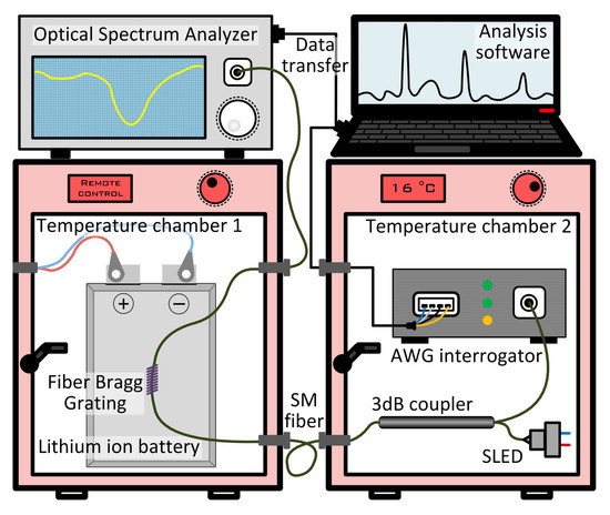 Batteries | Free Full-Text | Development of a Polymeric Arrayed Waveguide Grating Interrogator ...