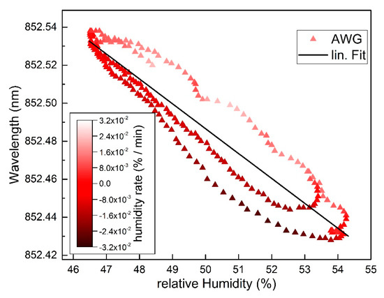 Batteries | Free Full-Text | Development of a Polymeric Arrayed Waveguide Grating Interrogator ...