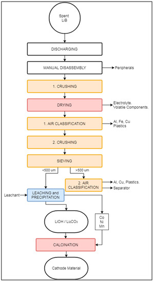 A Critical Review of Lithium-Ion Battery Recycling Processes from a ...