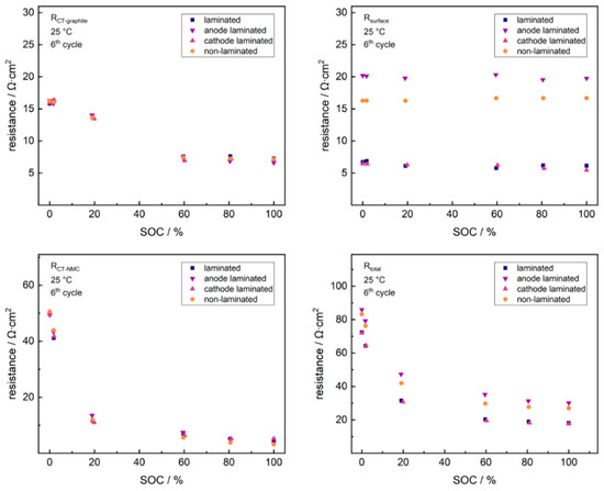 Batteries | Free Full-Text | EIS Study on the Electrode-Separator ...