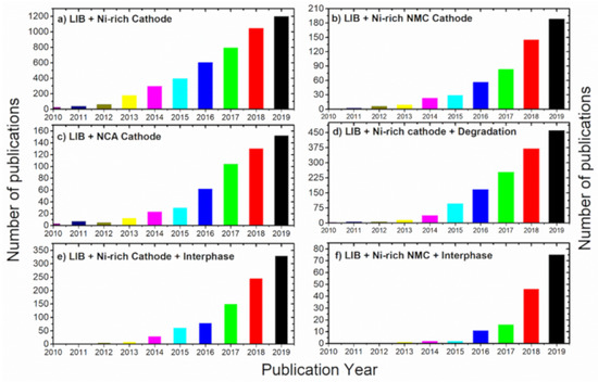 Degradation and Aging Routes of Ni-Rich Cathode Based Li-Ion Batteries