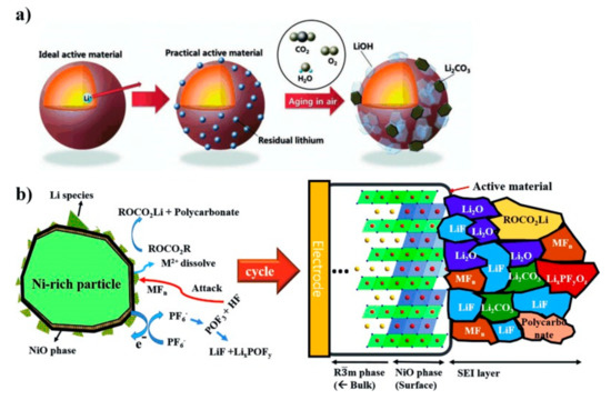 Degradation and Aging Routes of Ni-Rich Cathode Based Li-Ion Batteries
