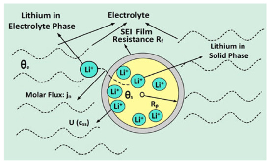 Lithium-Ion Battery Modeling Including Degradation Based on Single ...