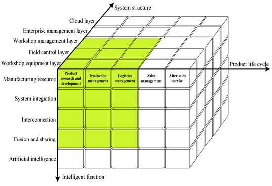 Research and Application of Information Model of a Lithium Ion Battery ...