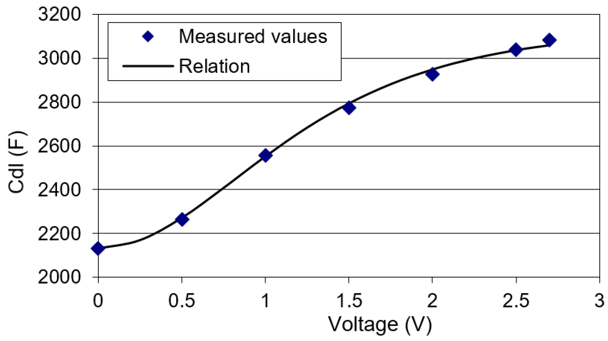 Development of a Capacitance versus Voltage Model for Lithium-Ion ...