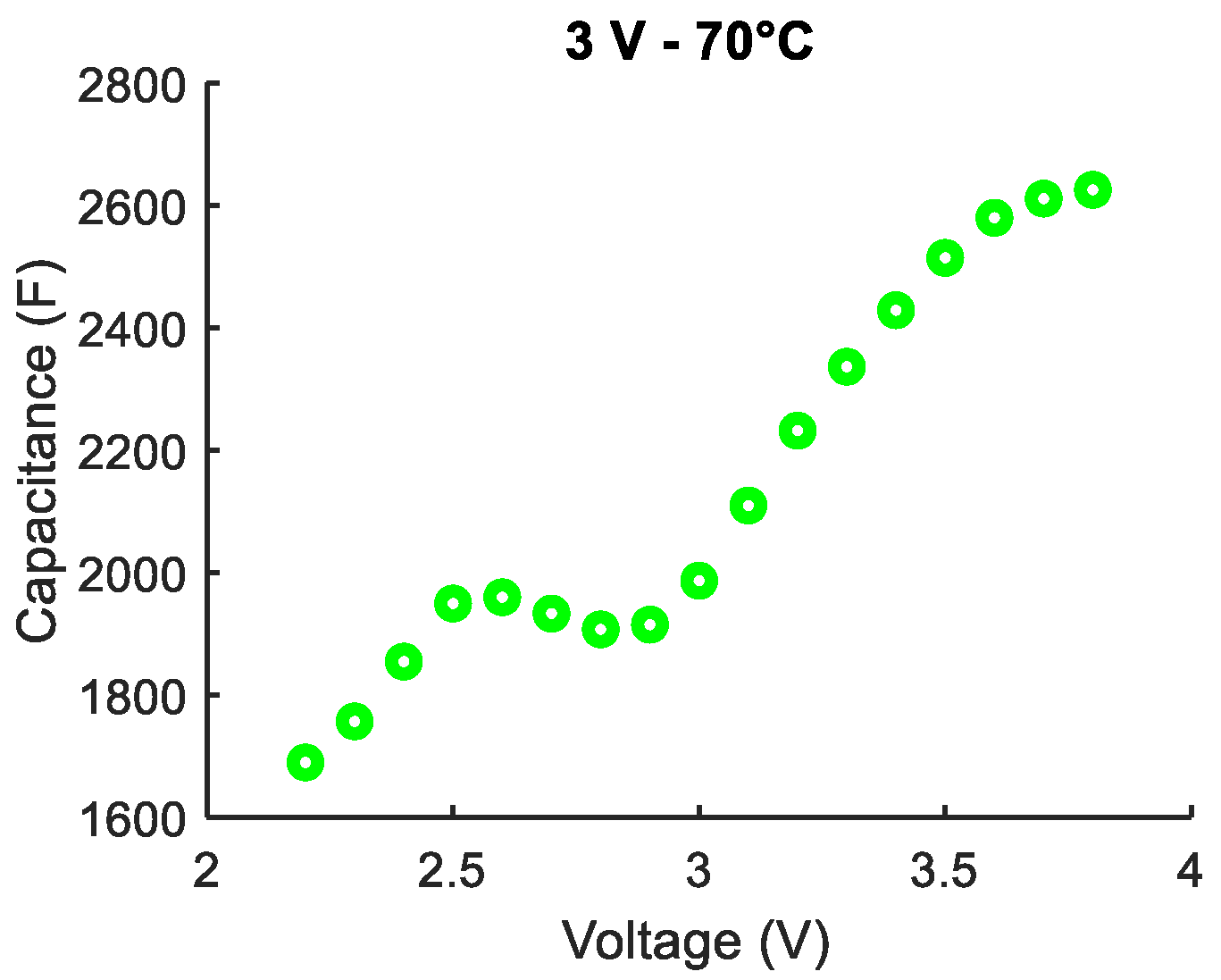 Development of a Capacitance versus Voltage Model for Lithium-Ion ...