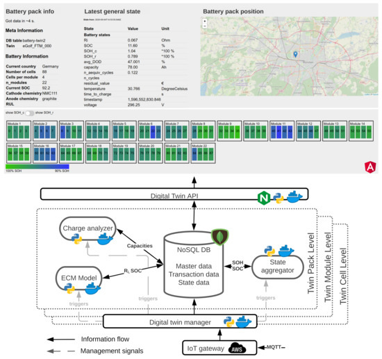 Estimate e-Golf Battery State Using Diagnostic Data and a Digital Twin