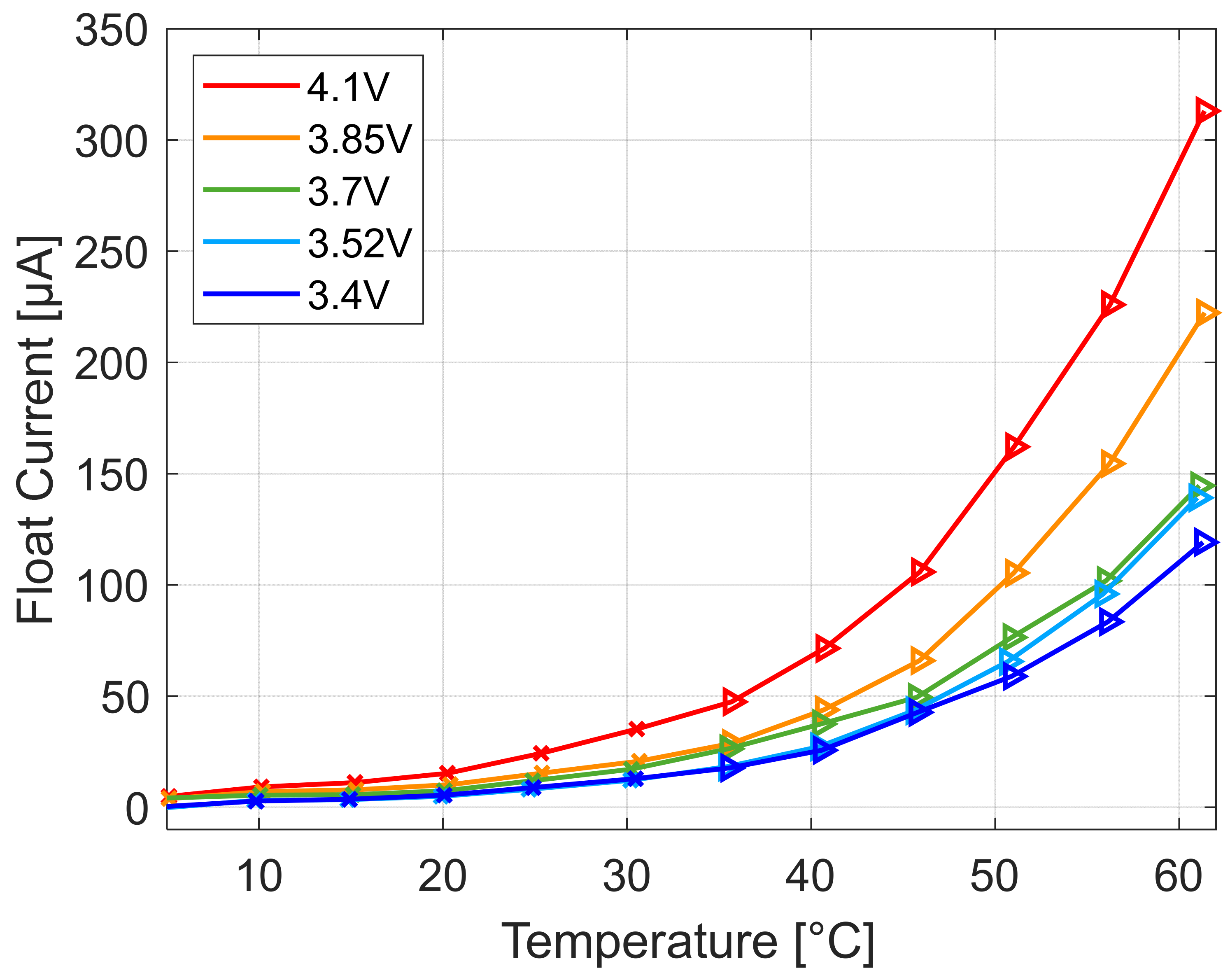 Float Current Analysis for Fast Calendar Aging Assessment of 18650 Li ...