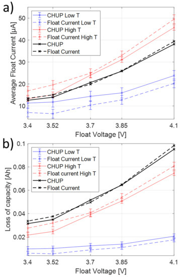 Float Current Analysis for Fast Calendar Aging Assessment of 18650 Li ...