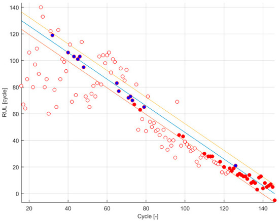 Unified Evaluation Framework For Stochastic Algorithms Applied To Remaining Useful Life
