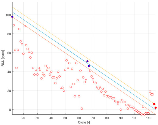 Unified Evaluation Framework For Stochastic Algorithms Applied To Remaining Useful Life