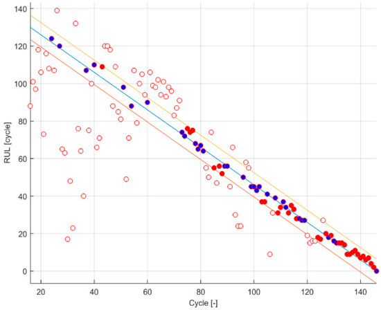 Unified Evaluation Framework For Stochastic Algorithms Applied To Remaining Useful Life