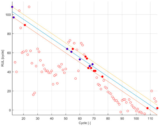 Unified Evaluation Framework For Stochastic Algorithms Applied To Remaining Useful Life
