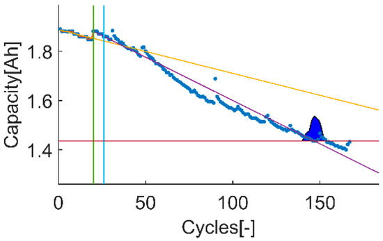 Unified Evaluation Framework For Stochastic Algorithms Applied To Remaining Useful Life