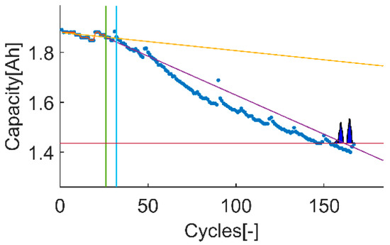 Unified Evaluation Framework For Stochastic Algorithms Applied To Remaining Useful Life