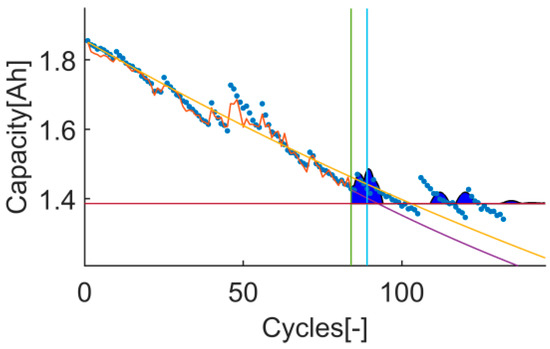 Unified Evaluation Framework For Stochastic Algorithms Applied To Remaining Useful Life