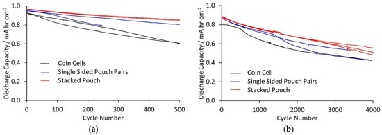 A Comparison of Lithium-Ion Cell Performance across Three Different ...
