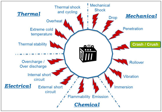 Batteries | Free Full-Text | Battery Crush Test Procedures in Standards ...