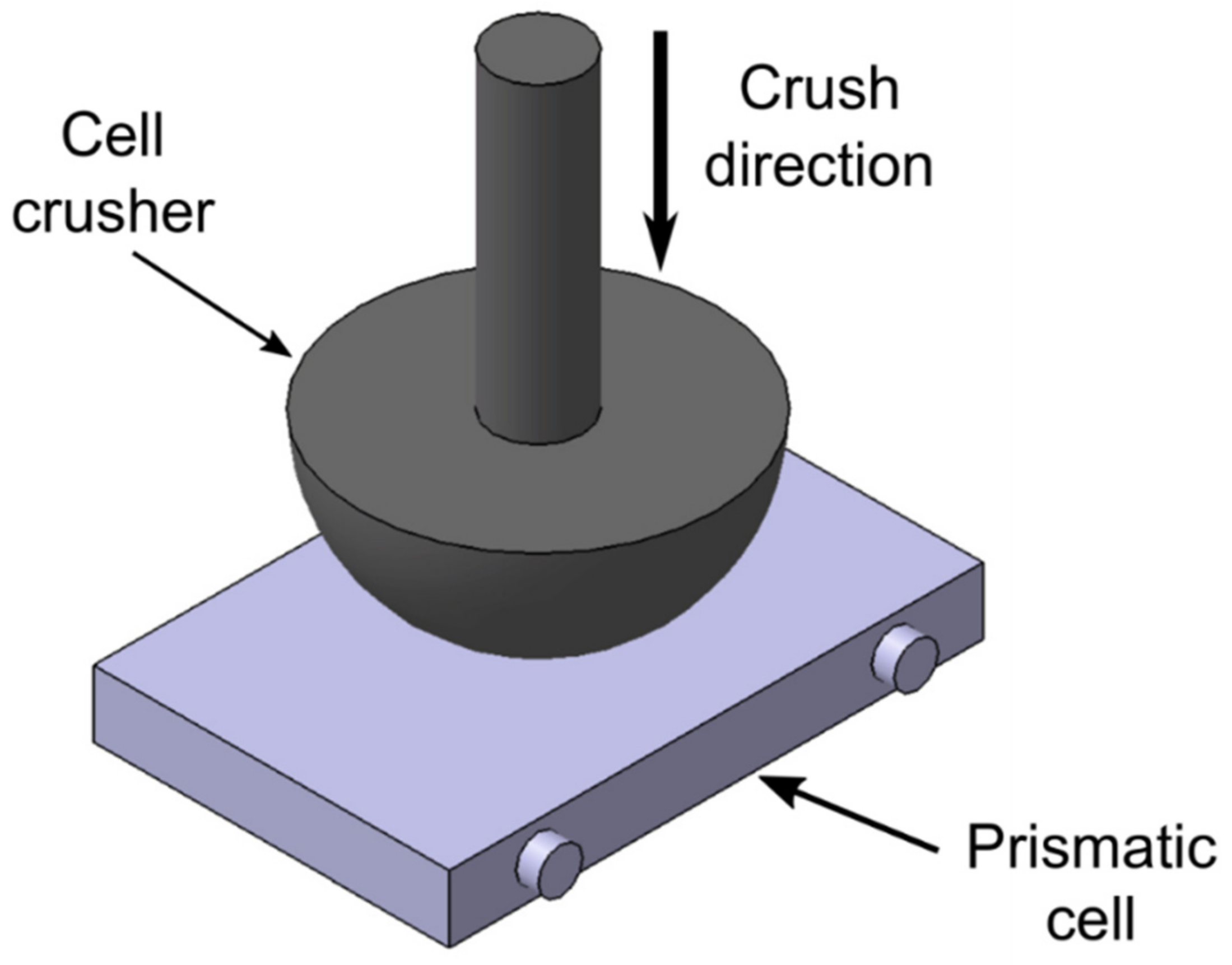 Batteries | Free Full-Text | Battery Crush Test Procedures in Standards ...