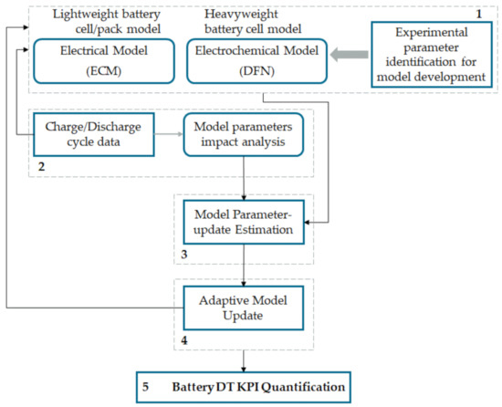 Implementation of Battery Digital Twin: Approach, Functionalities and Benefits