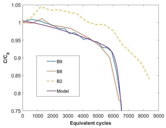 The Battery Life Estimation of a Battery under Different Stress Conditions