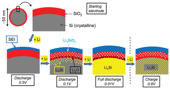 Lithium Silicates in Anode Materials for Li-Ion and Li Metal Batteries
