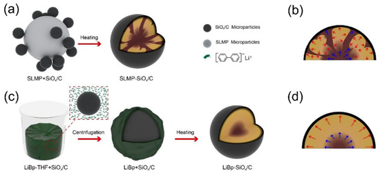 Lithium Silicates in Anode Materials for Li-Ion and Li Metal Batteries