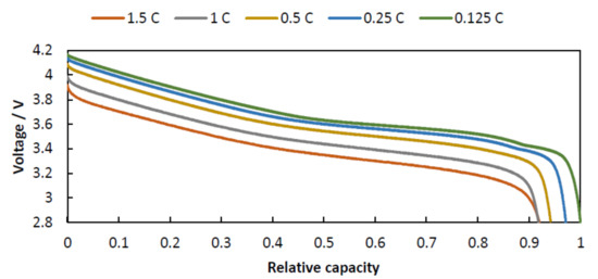 Batteries | Free Full-Text | Development of a Matlab/Simulink Model for ...