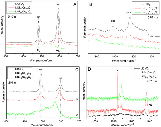Raman Diagnostics of Cathode Materials for Li-Ion Batteries Using Multi ...