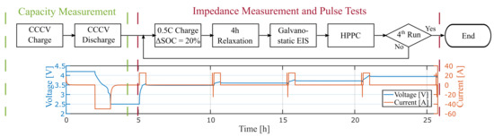 The Impact of an Overlaid Ripple Current on Battery Aging: The ...