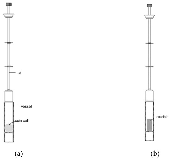 Combined Thermal Runaway Investigation of Coin Cells with an ...