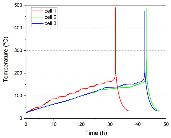 Combined Thermal Runaway Investigation of Coin Cells with an ...