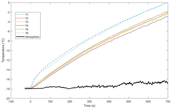 Effect of Internal AC Heating on the Temperature Homogeneity of ...