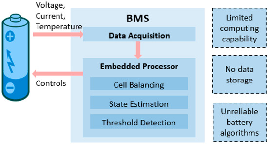 Concept Review of a Cloud-Based Smart Battery Management System for ...