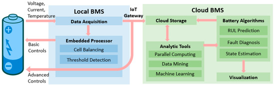 Concept Review of a Cloud-Based Smart Battery Management System for ...