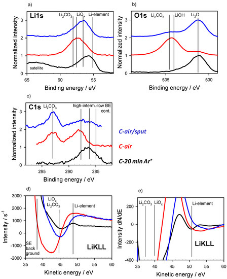 Batteries | An Open Access Journal from MDPI