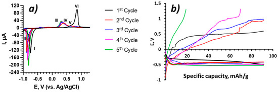 Batteries | An Open Access Journal from MDPI