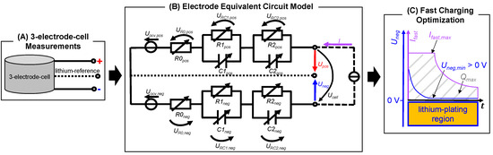 Batteries | Free Full-Text | Durable Fast Charging of Lithium-Ion ...