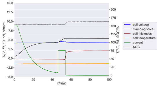 Detection of Critical Conditions in Pouch Cells Based on Their ...