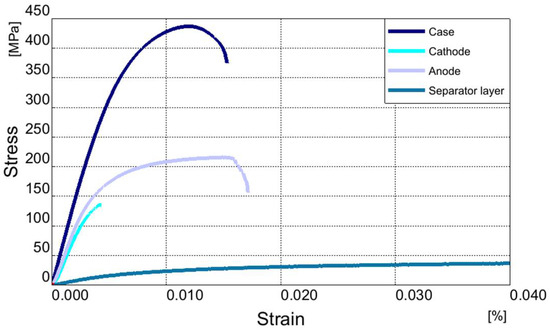 Numerical and Experimental Evaluation of a Battery Cell under Impact Load