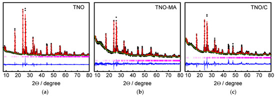 Effect of Mechanical Activation and Carbon Coating on Electrochemistry ...
