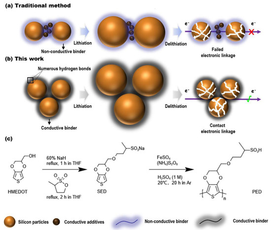 Water-Soluble Conductive Composite Binder for High-Performance Silicon ...