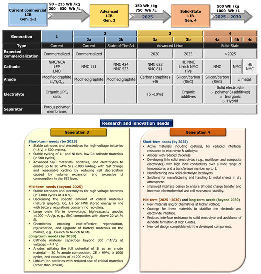 On the Current and Future Outlook of Battery Chemistries for Electric ...