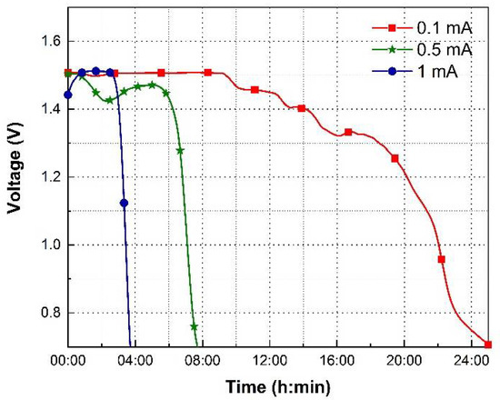 Batteries | An Open Access Journal from MDPI